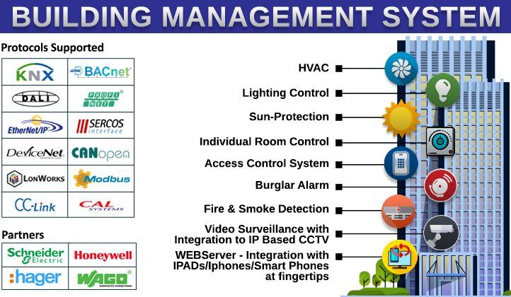 Building Management System (BMS) & Automation Company in Dubai, UAE ...